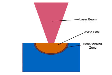 Fiber Laser Welding Machines And Solutions